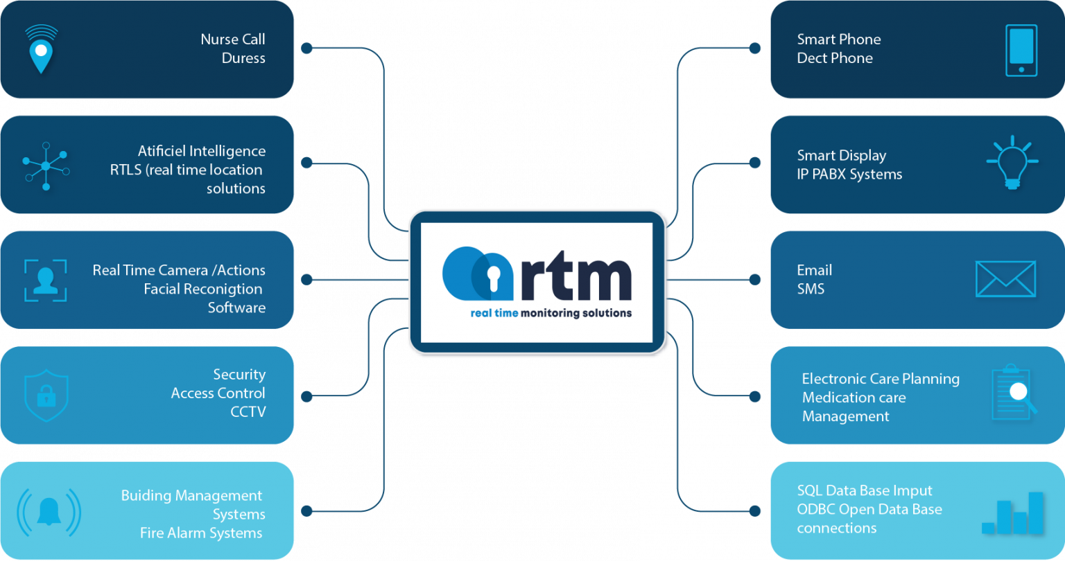 Interfacing & Integration - RTM Solutions