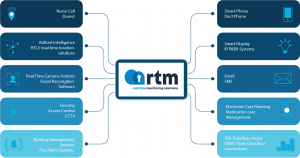 Interfacing & Integration - RTM Solutions