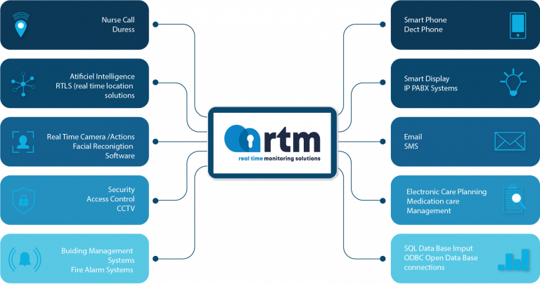 Interfacing & Integration - RTM Solutions