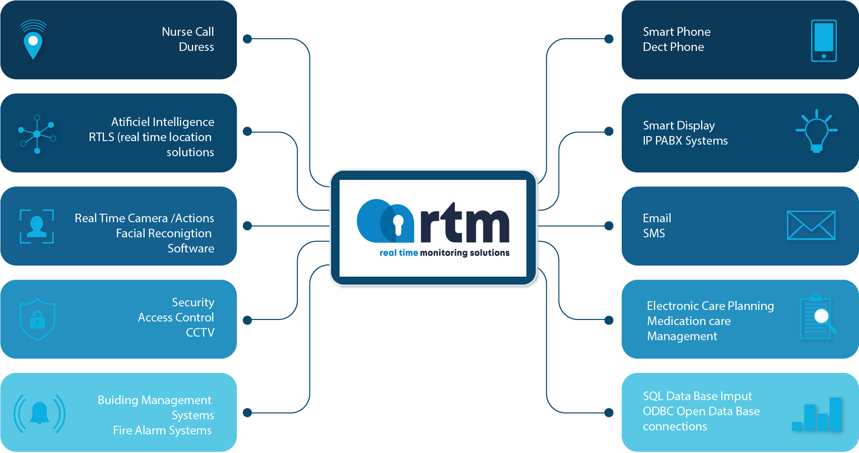Interfacing & Integration - RTM Solutions